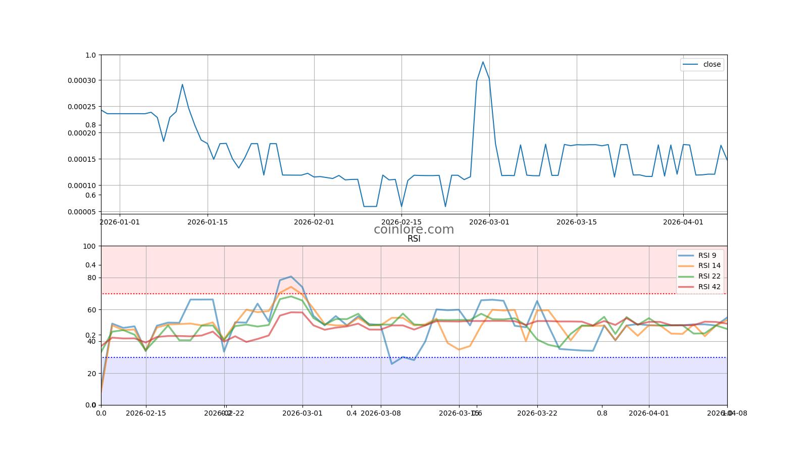 Dvision Network RSI indicator