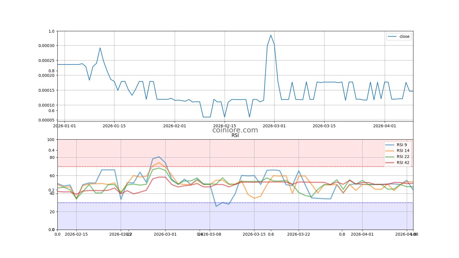 Dvision Network RSI indicator