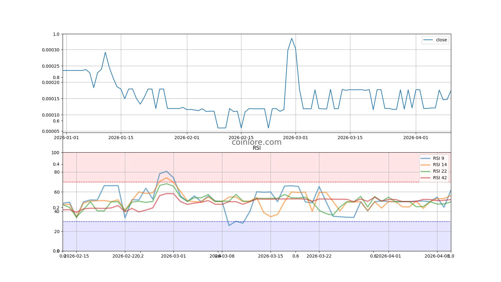 Dvision Network RSI indicator