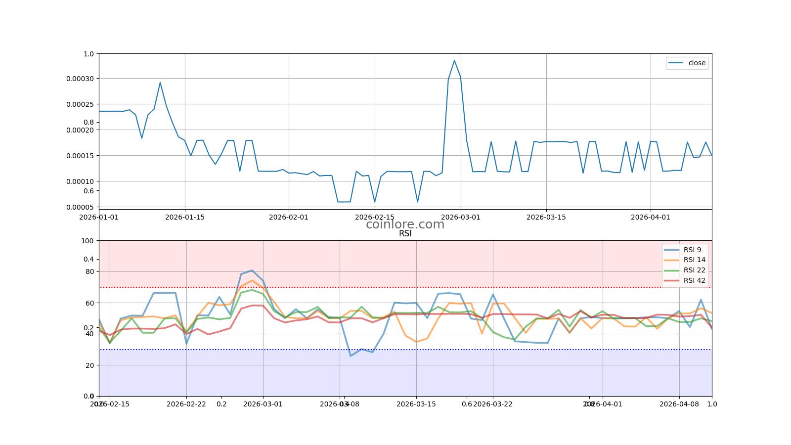 Dvision Network RSI indicator