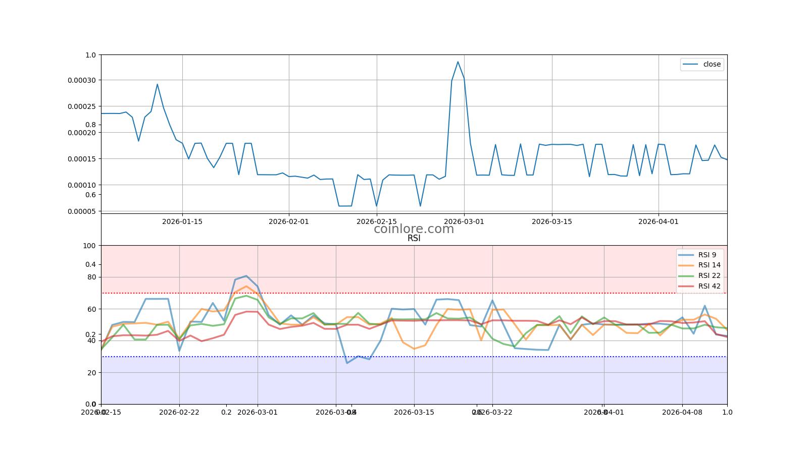Dvision Network RSI indicator