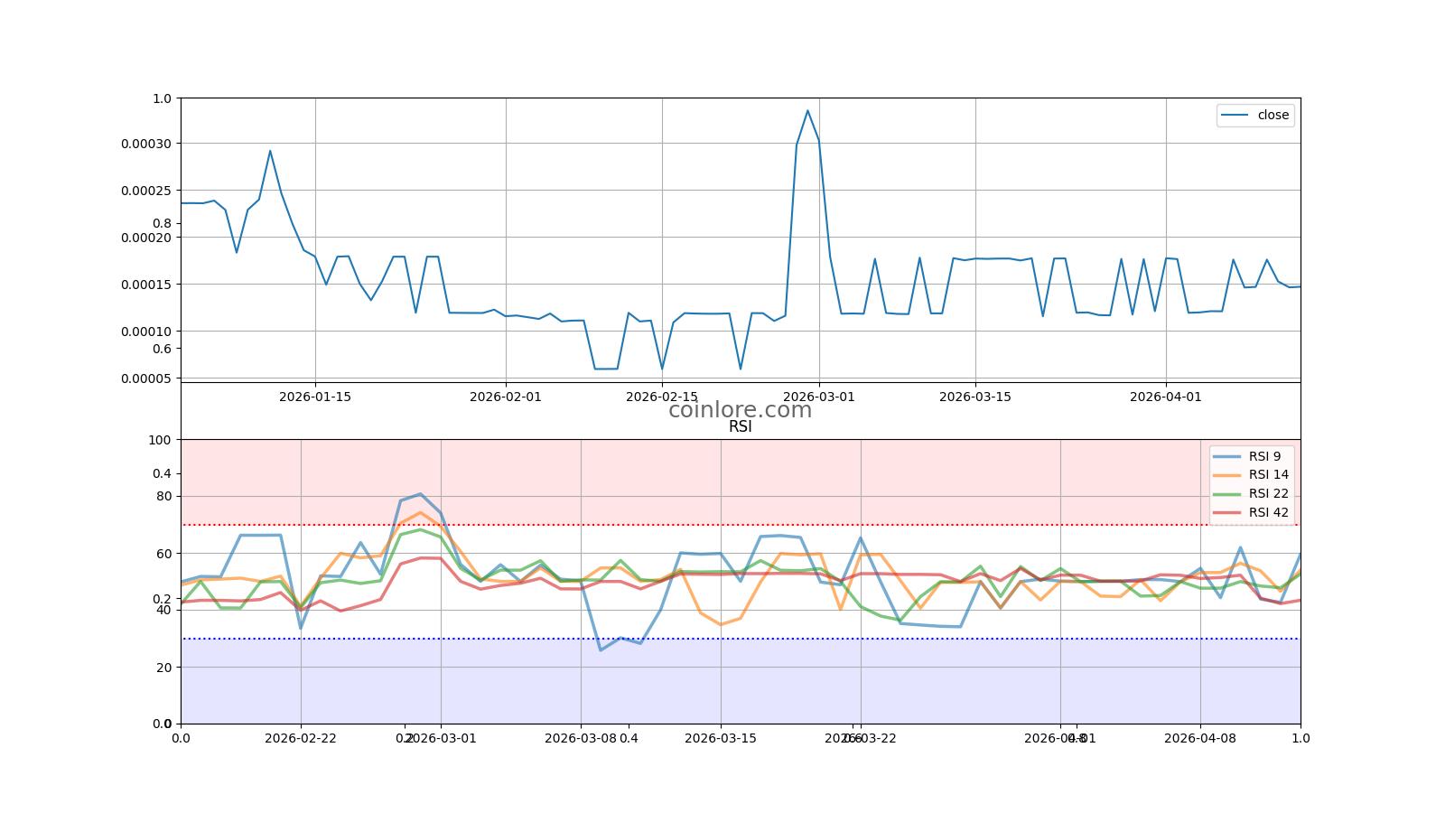 Dvision Network RSI indicator