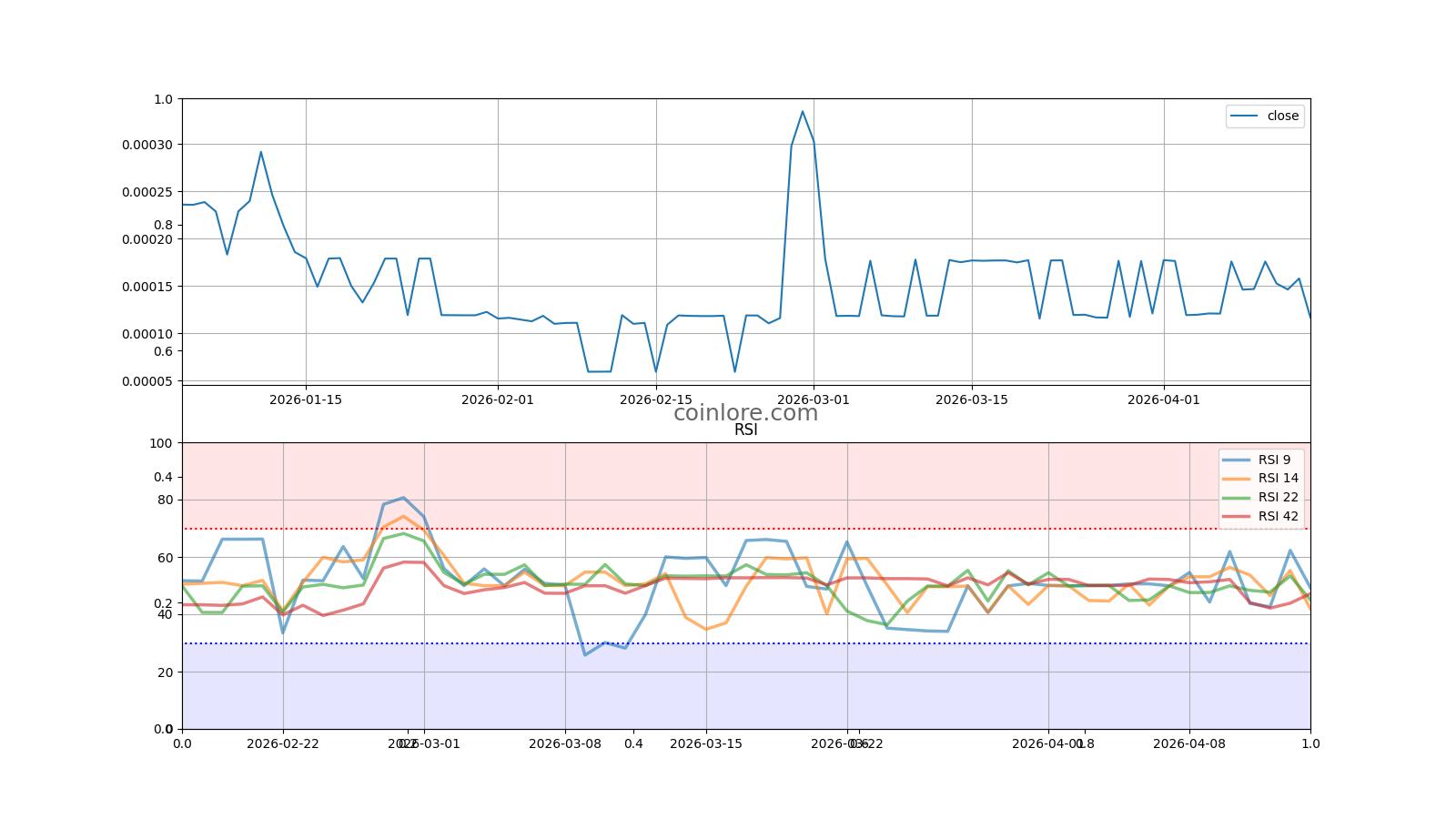 Dvision Network RSI indicator