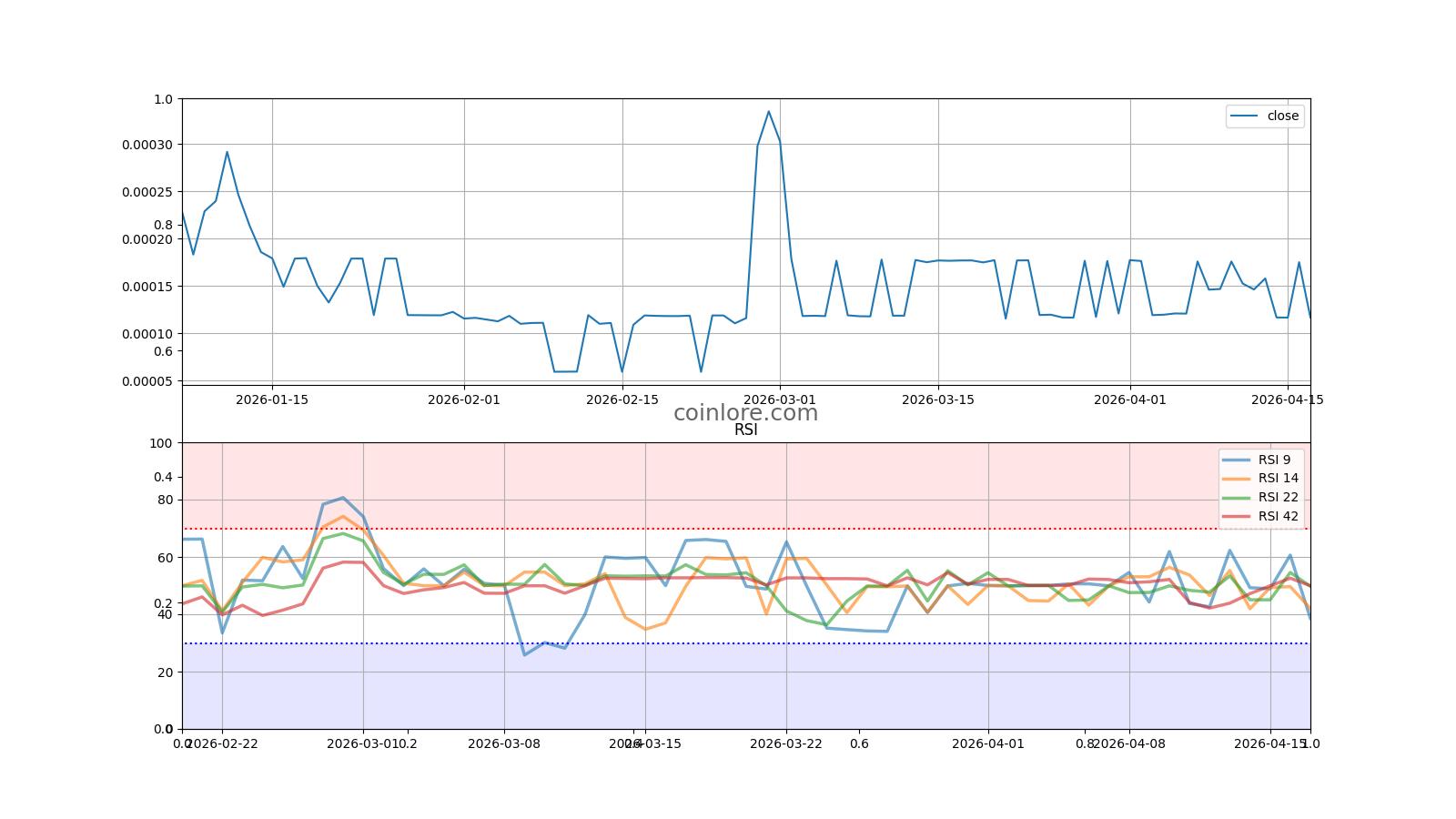 Dvision Network RSI indicator