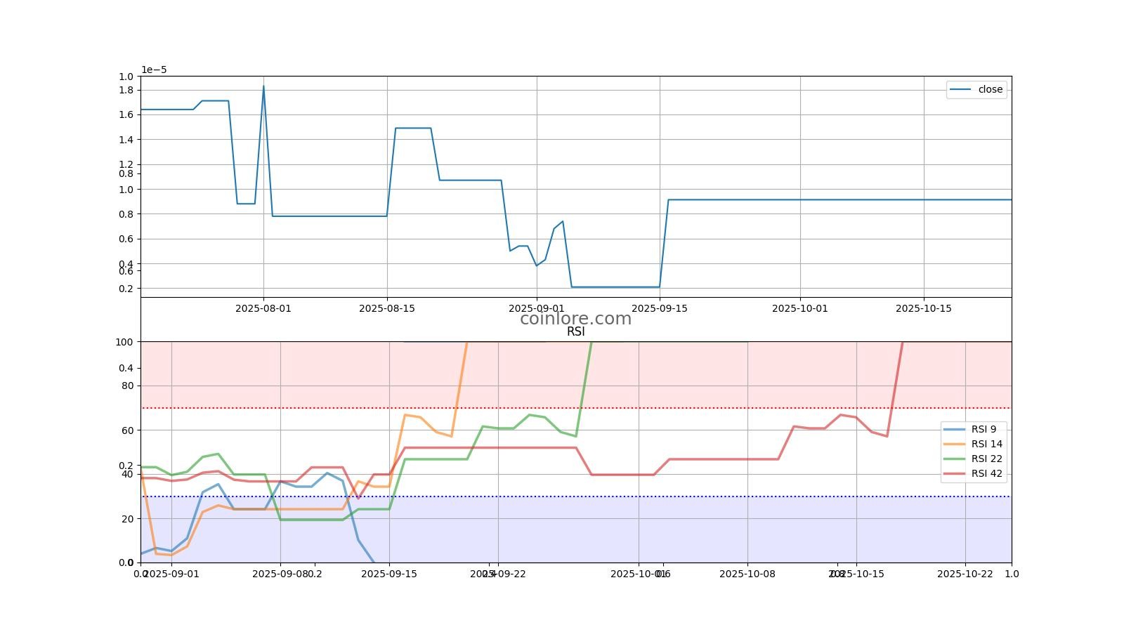 DxChain Token RSI indicator