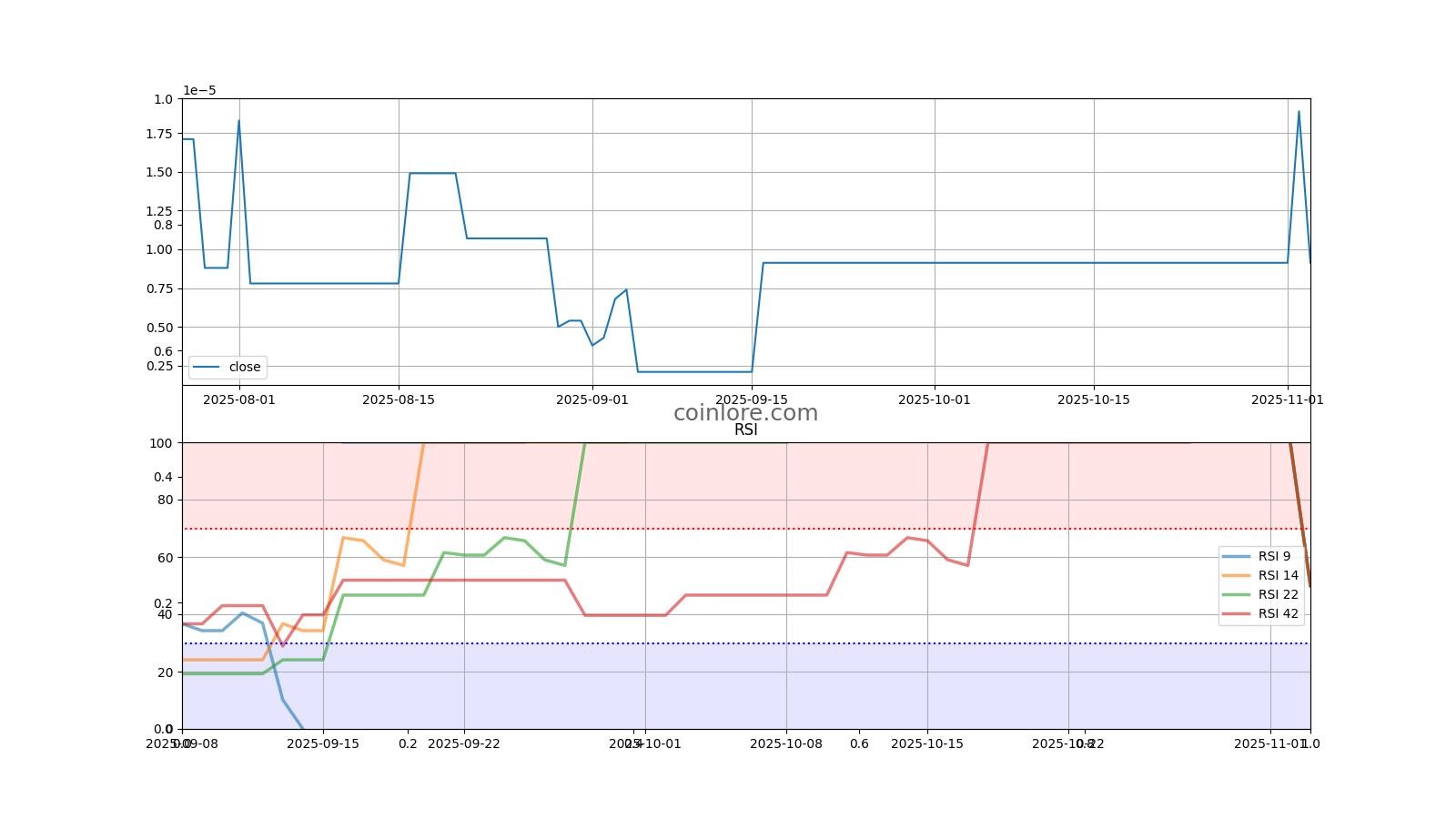 DxChain Token RSI indicator