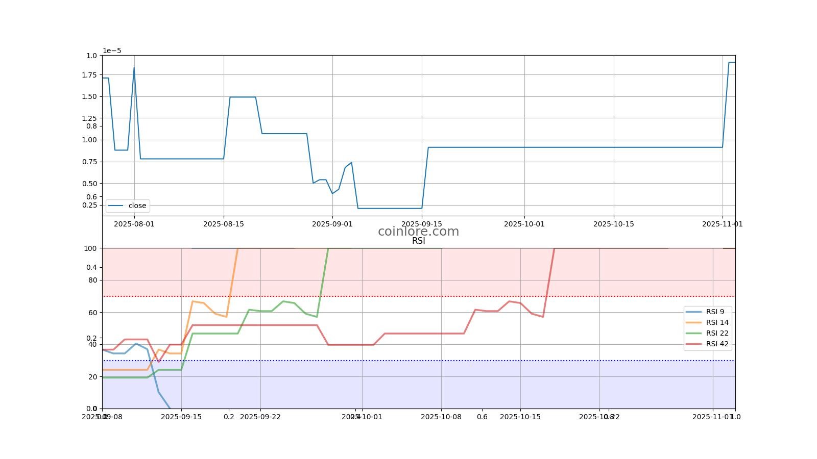 DxChain Token RSI indicator