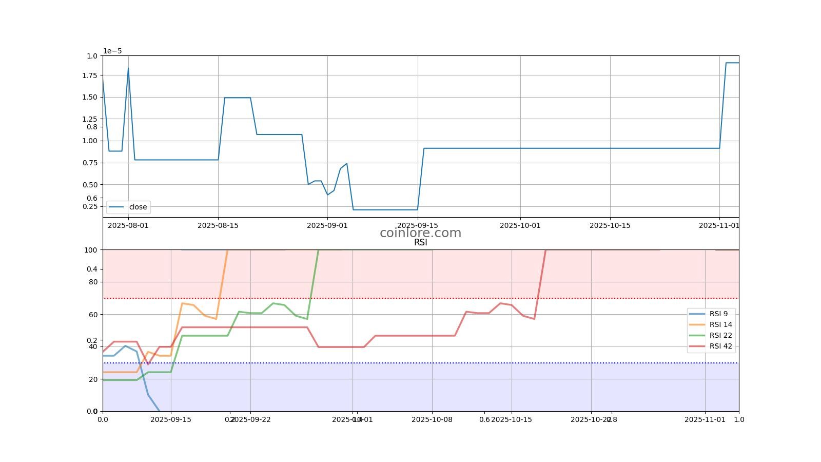 DxChain Token RSI indicator