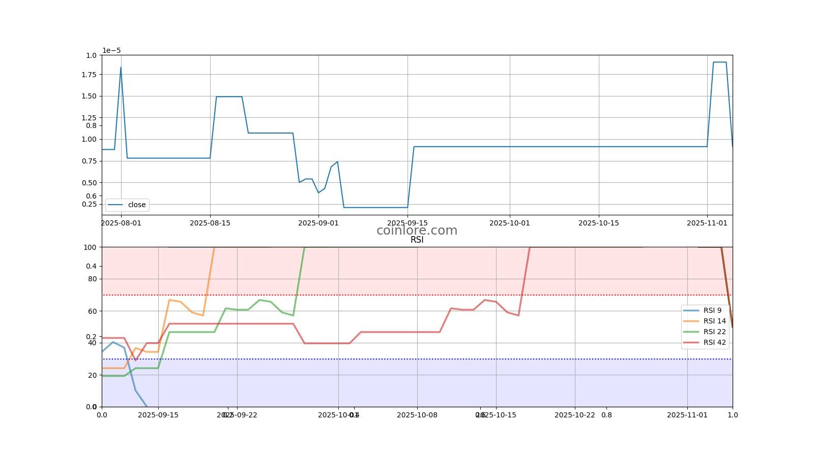DxChain Token RSI indicator