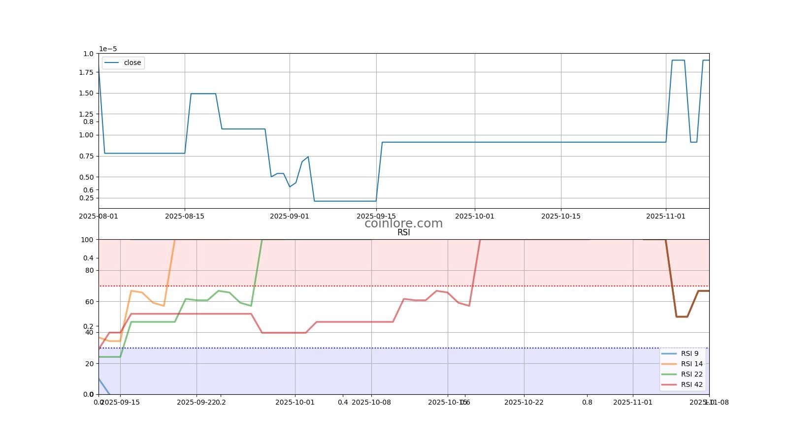 DxChain Token RSI indicator