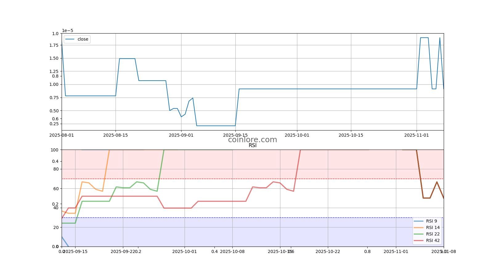 DxChain Token RSI indicator