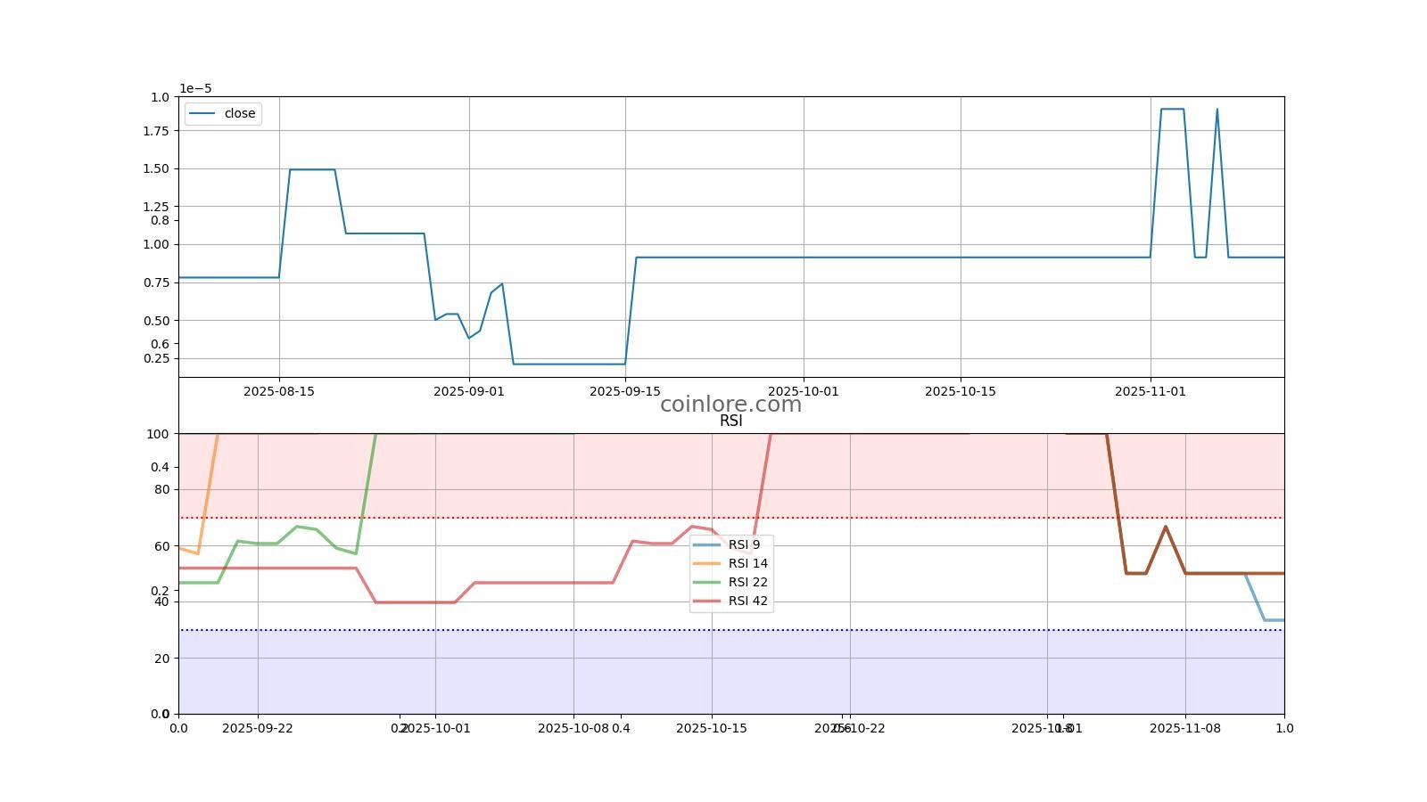 DxChain Token RSI indicator