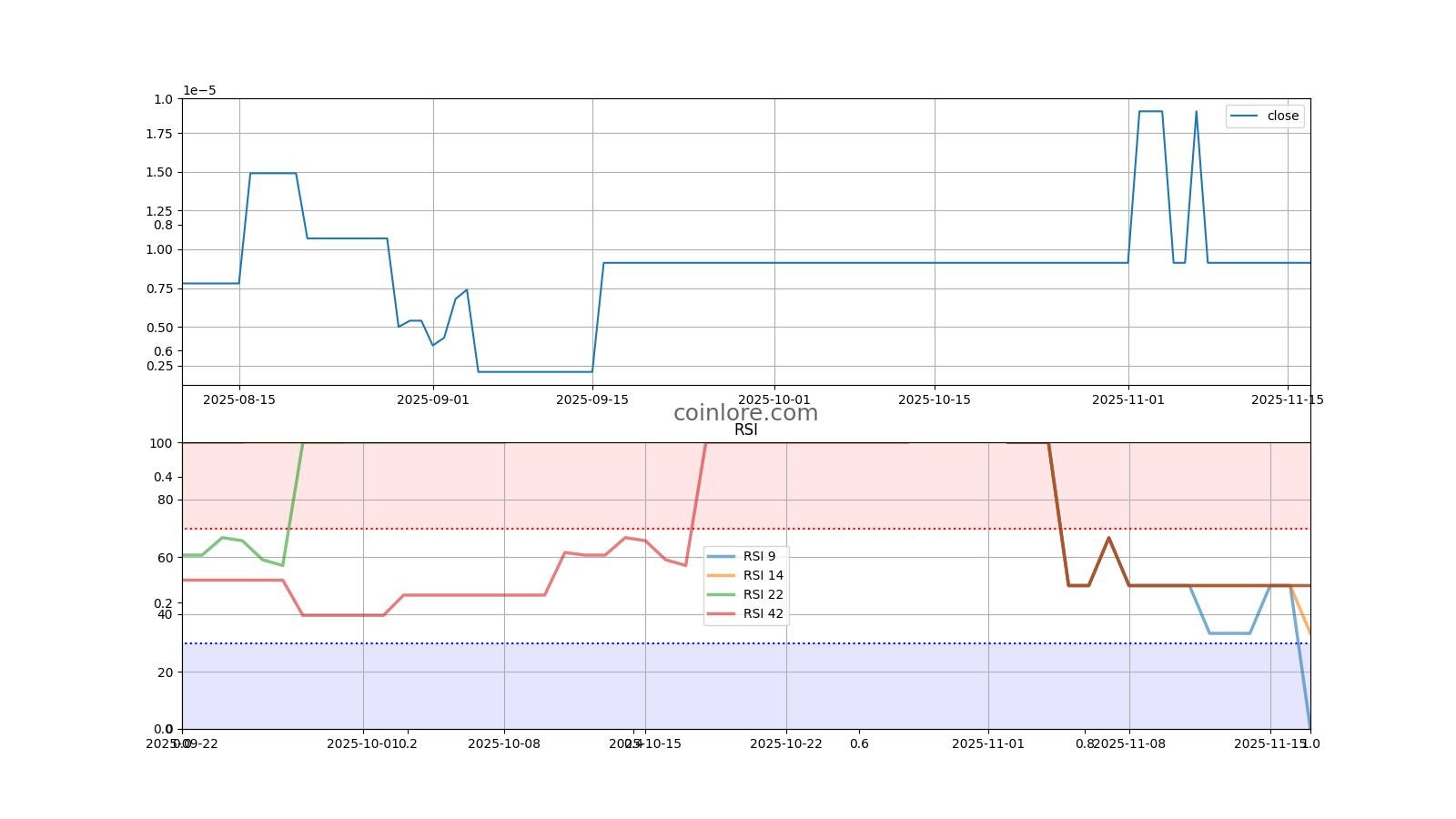 DxChain Token RSI indicator