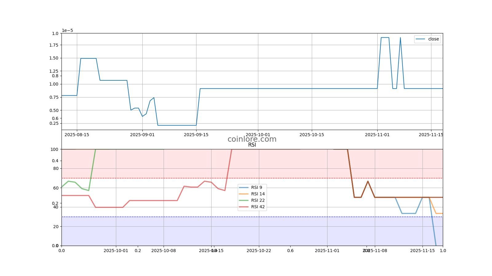 DxChain Token RSI indicator