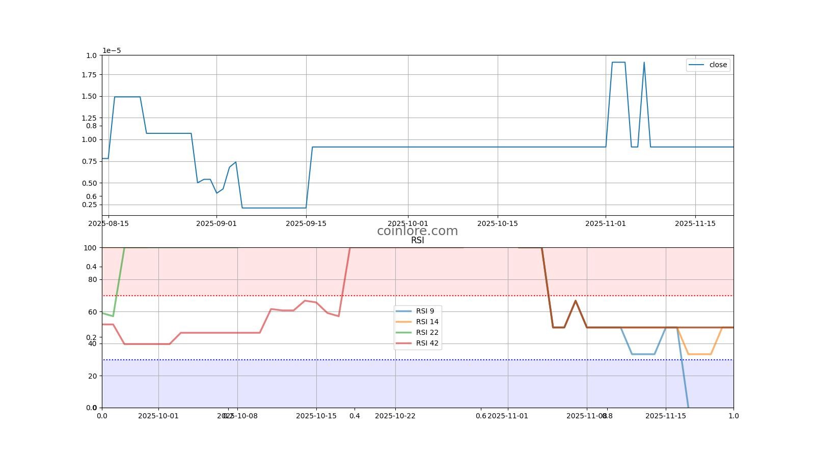 DxChain Token RSI indicator