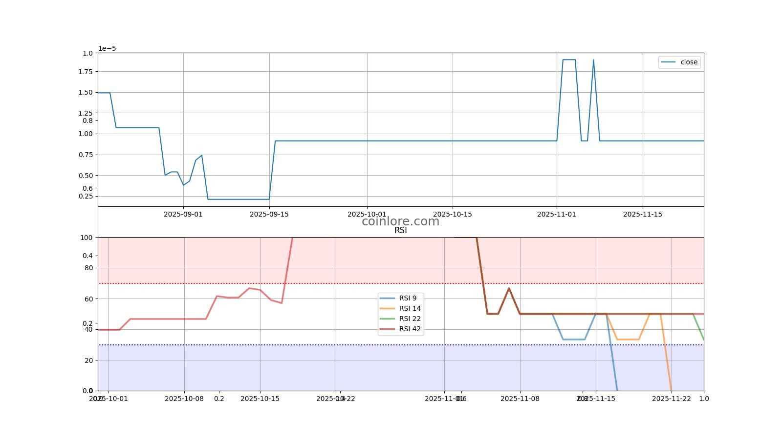 DxChain Token RSI indicator