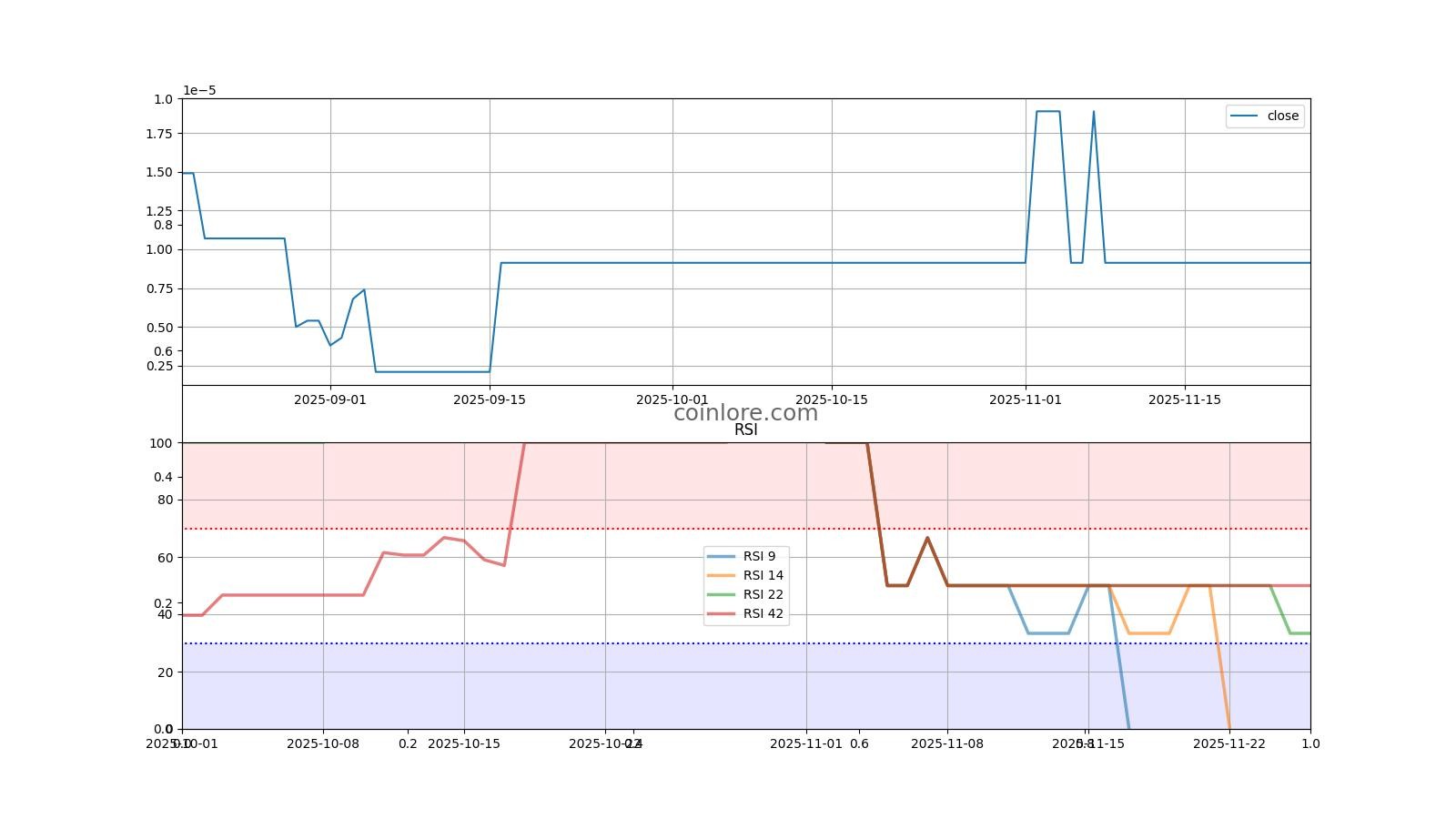 DxChain Token RSI indicator