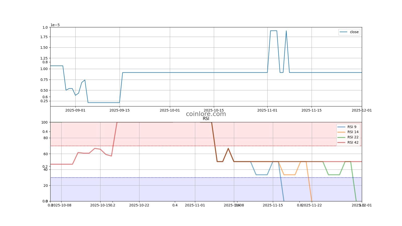 DxChain Token RSI indicator