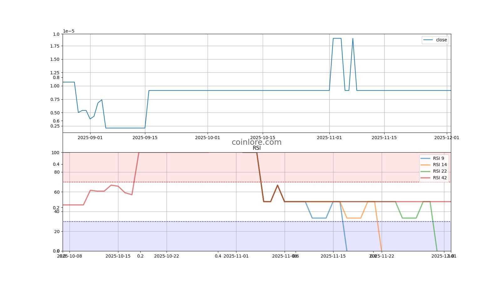 DxChain Token RSI indicator
