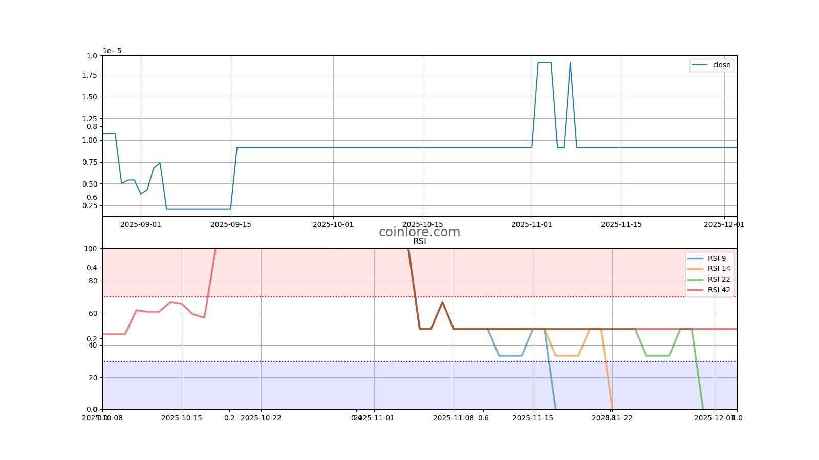 DxChain Token RSI indicator
