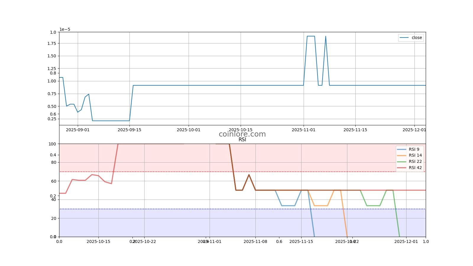 DxChain Token RSI indicator