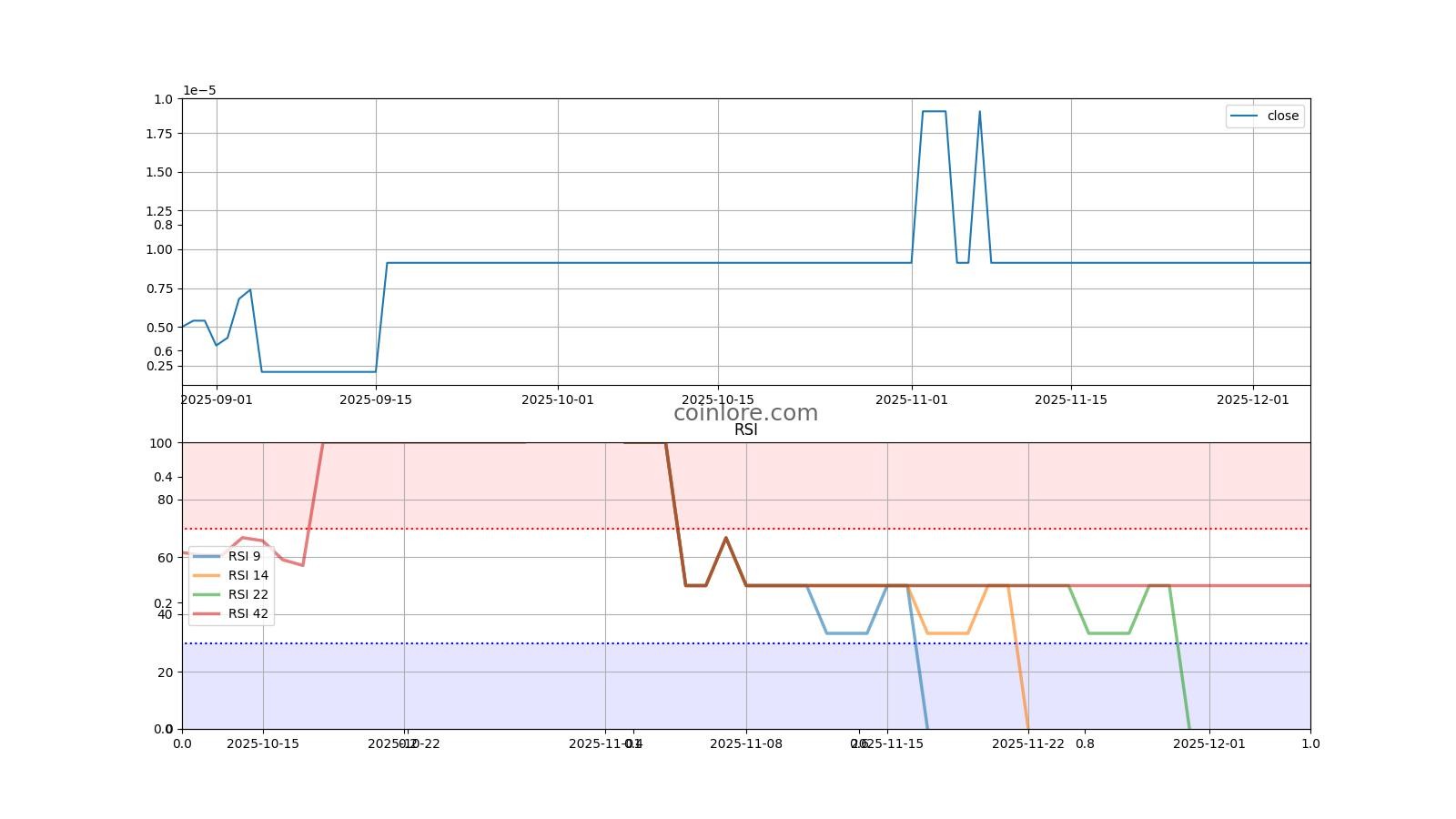 DxChain Token RSI indicator