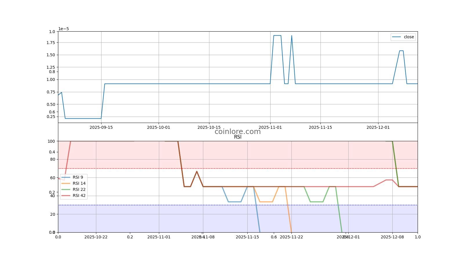 DxChain Token RSI indicator