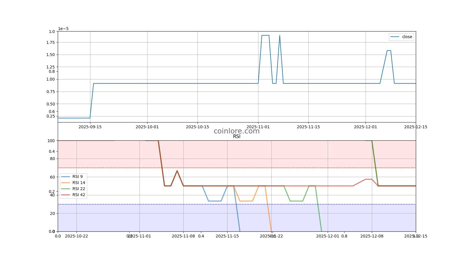 DxChain Token RSI indicator