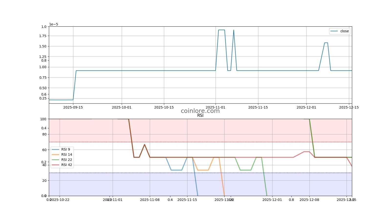 DxChain Token RSI indicator