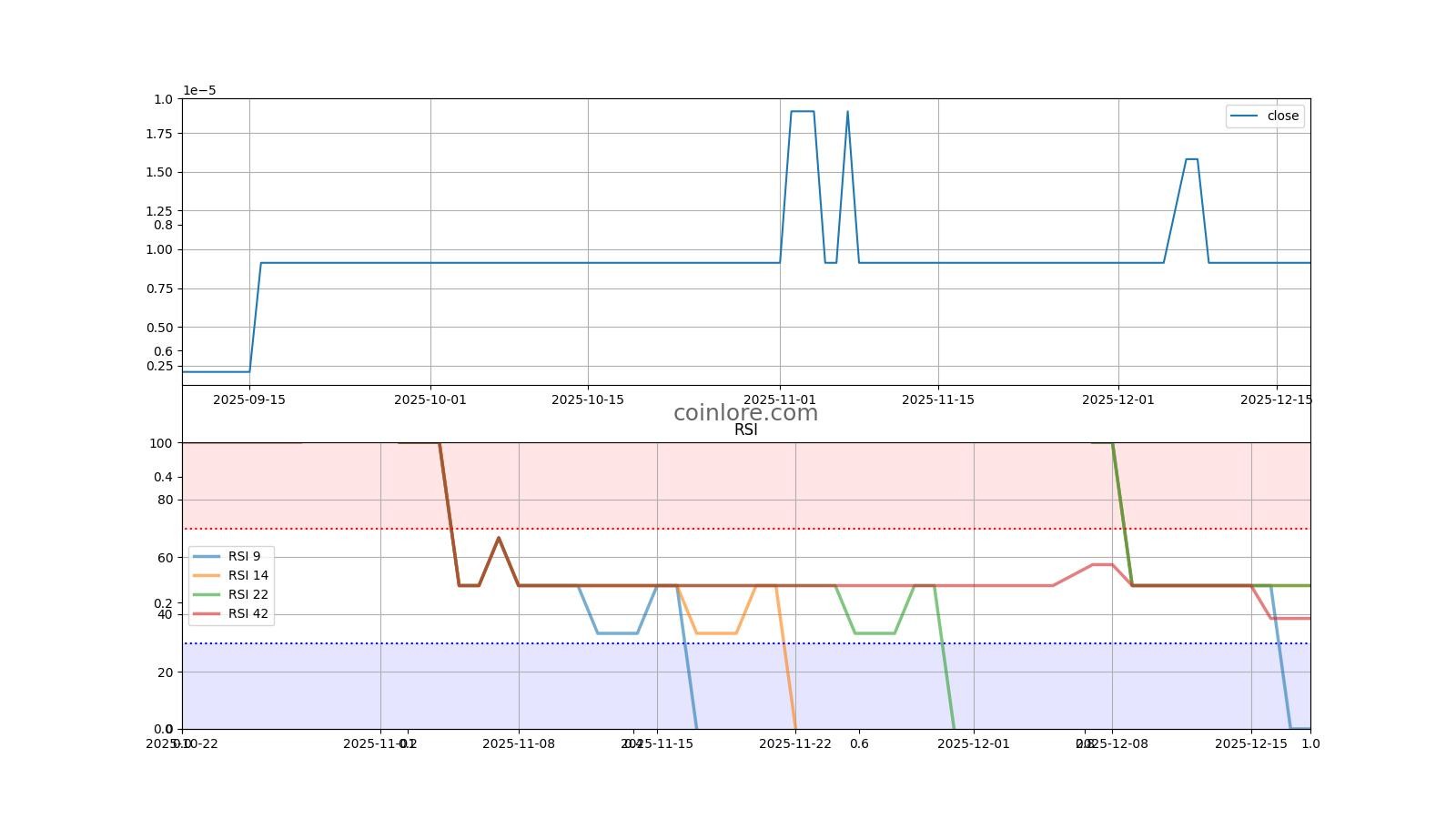 DxChain Token RSI indicator