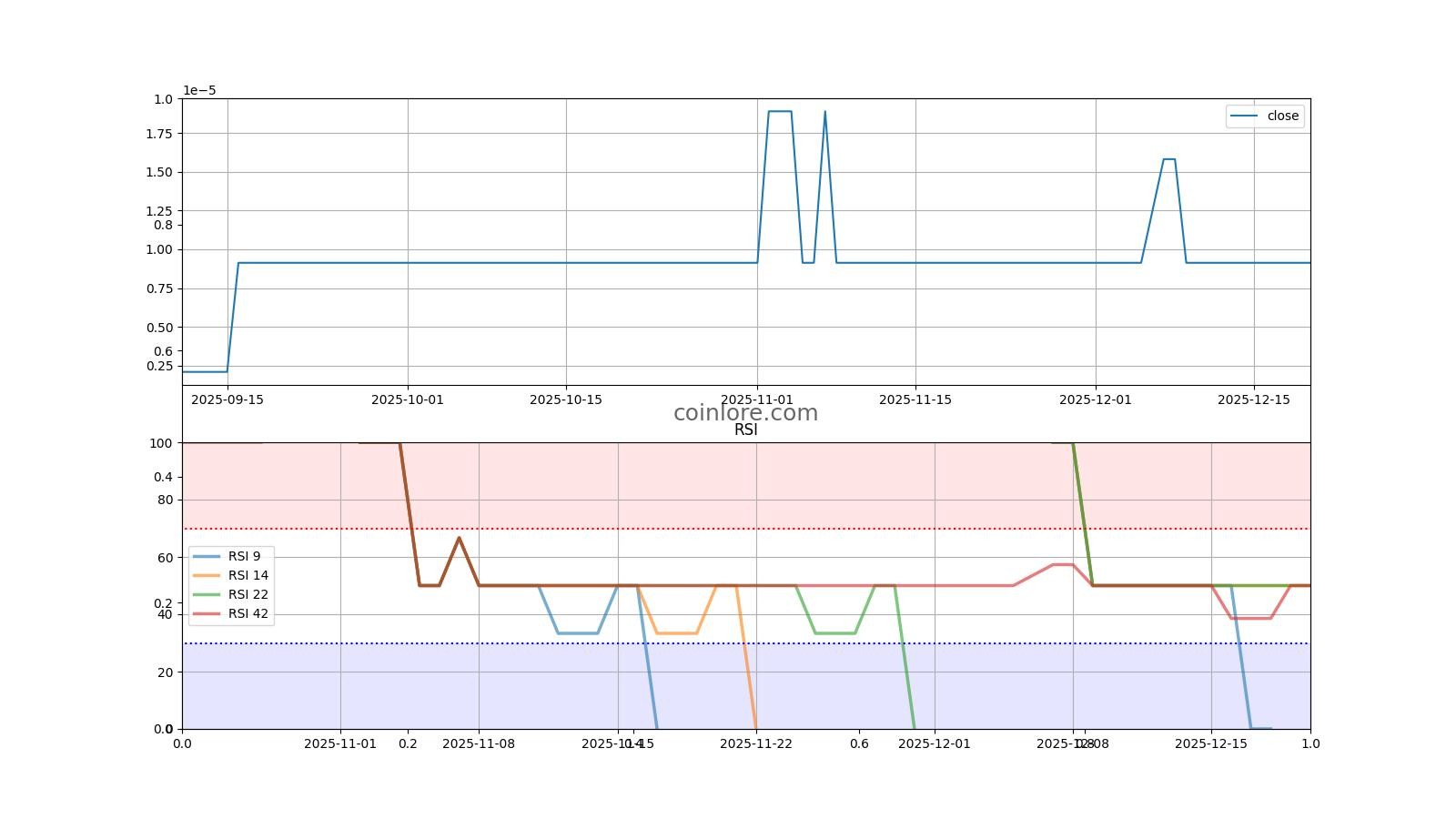DxChain Token RSI indicator