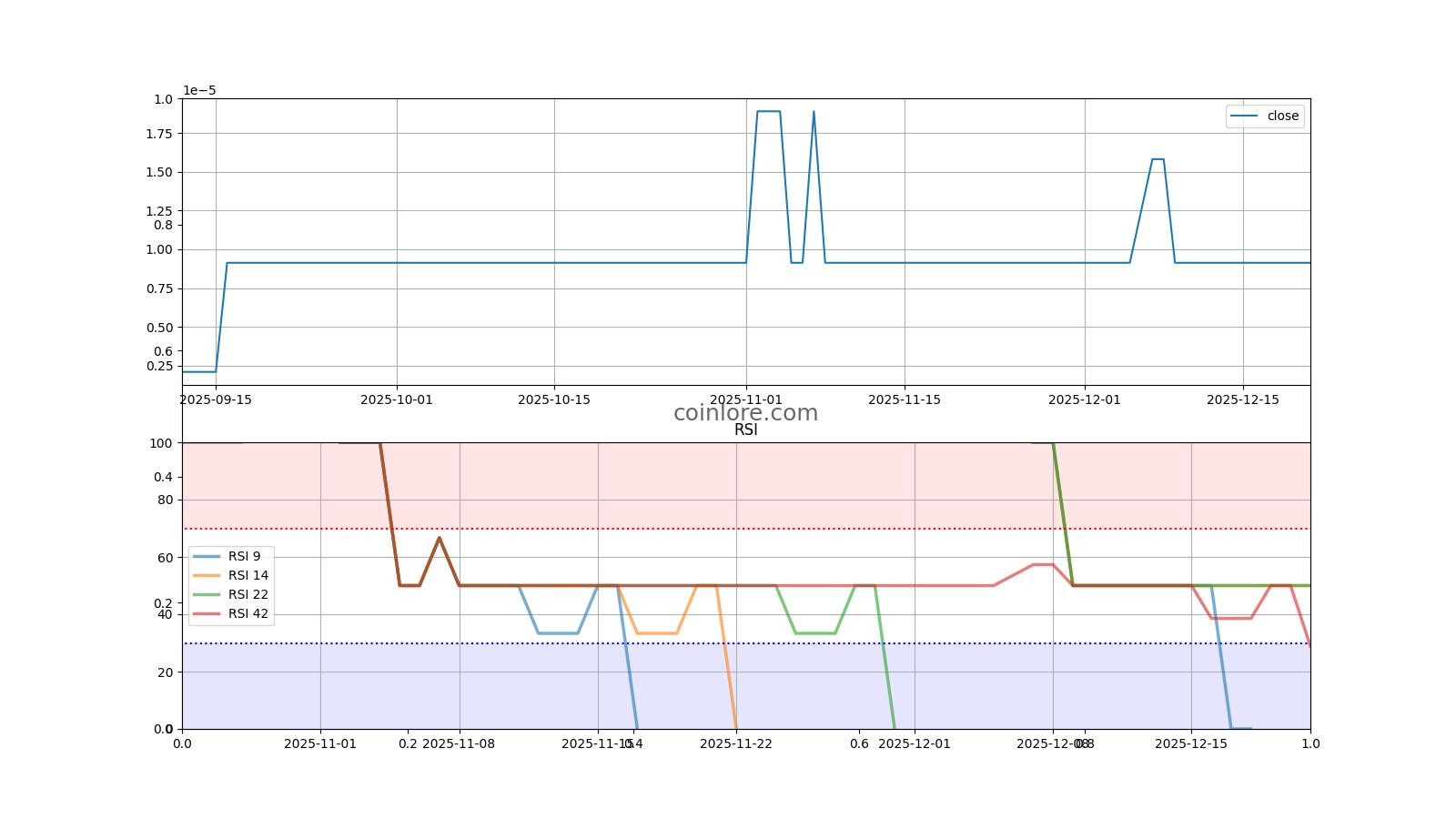 DxChain Token RSI indicator