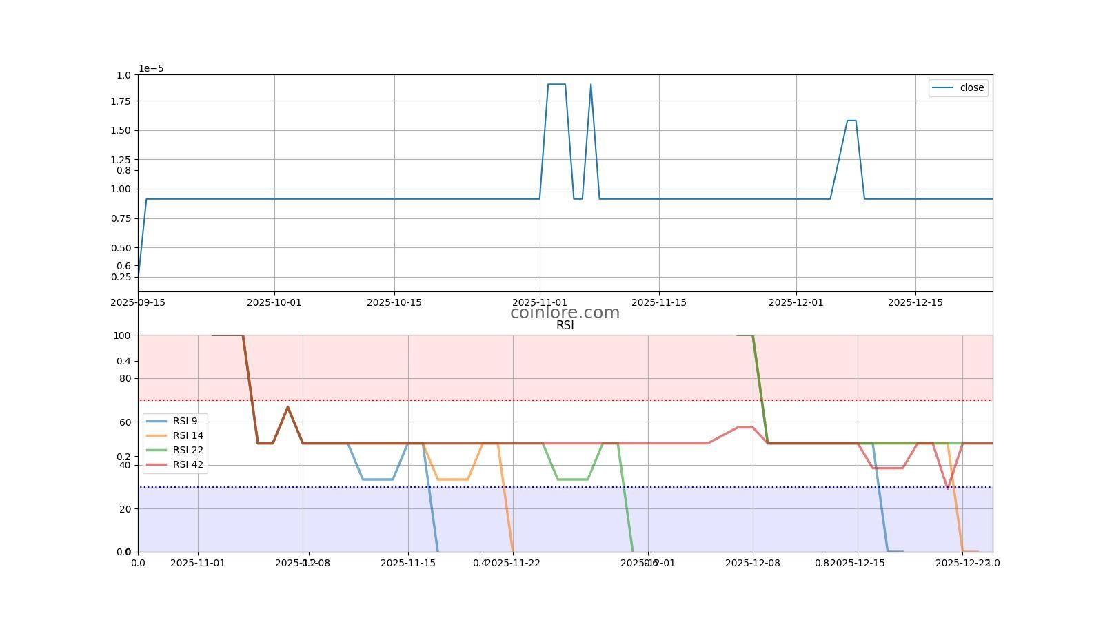 DxChain Token RSI indicator