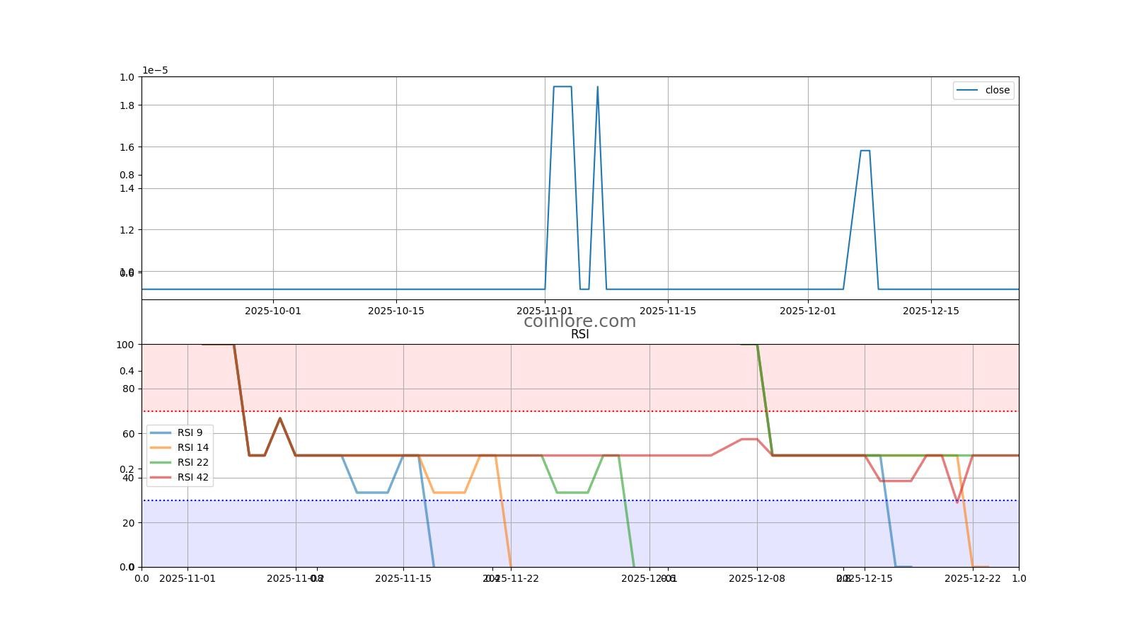 DxChain Token RSI indicator