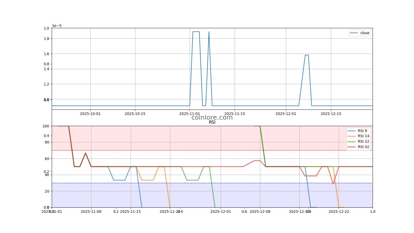 DxChain Token RSI indicator