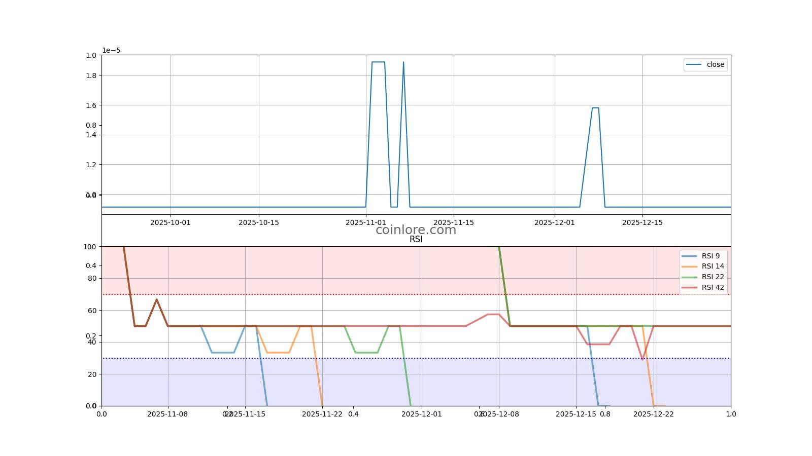 DxChain Token RSI indicator