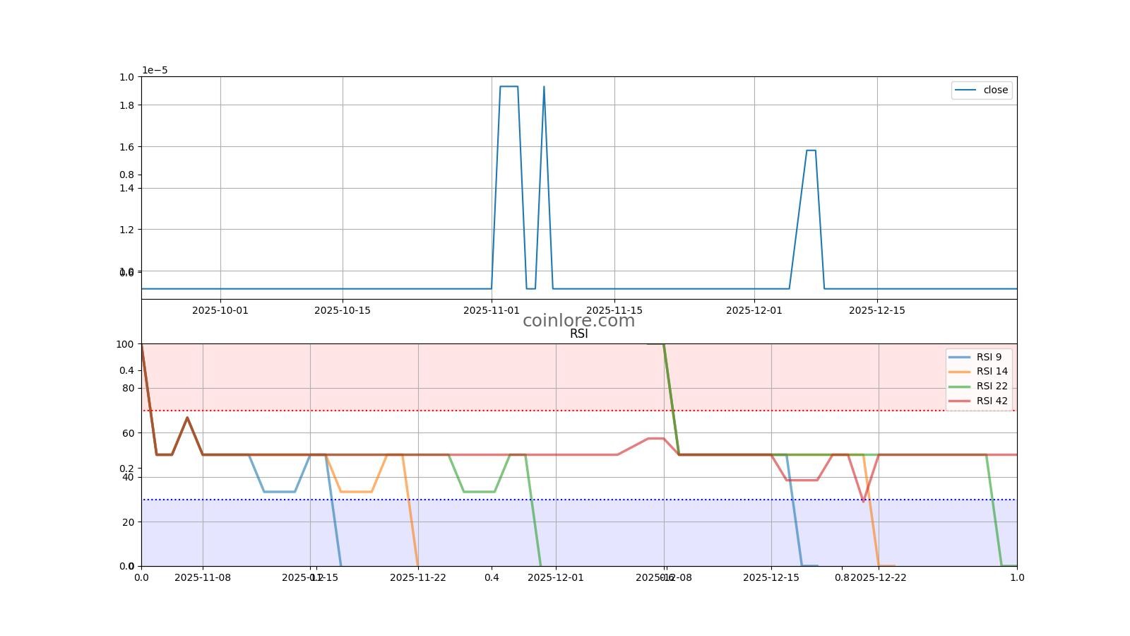 DxChain Token RSI indicator
