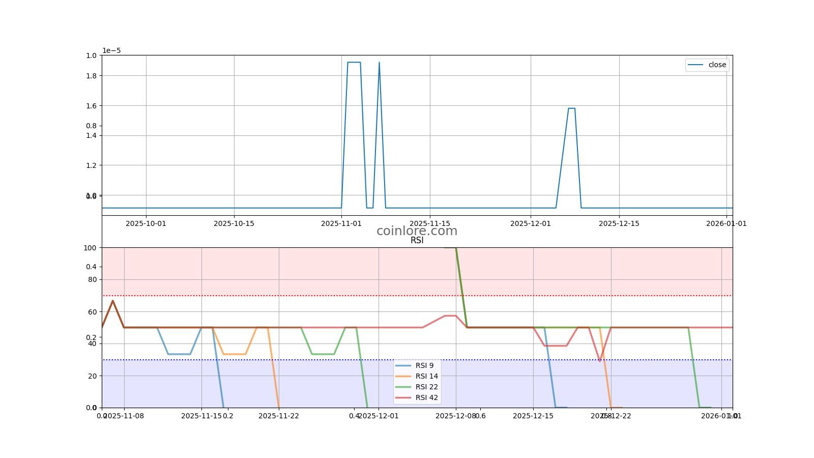DxChain Token RSI indicator