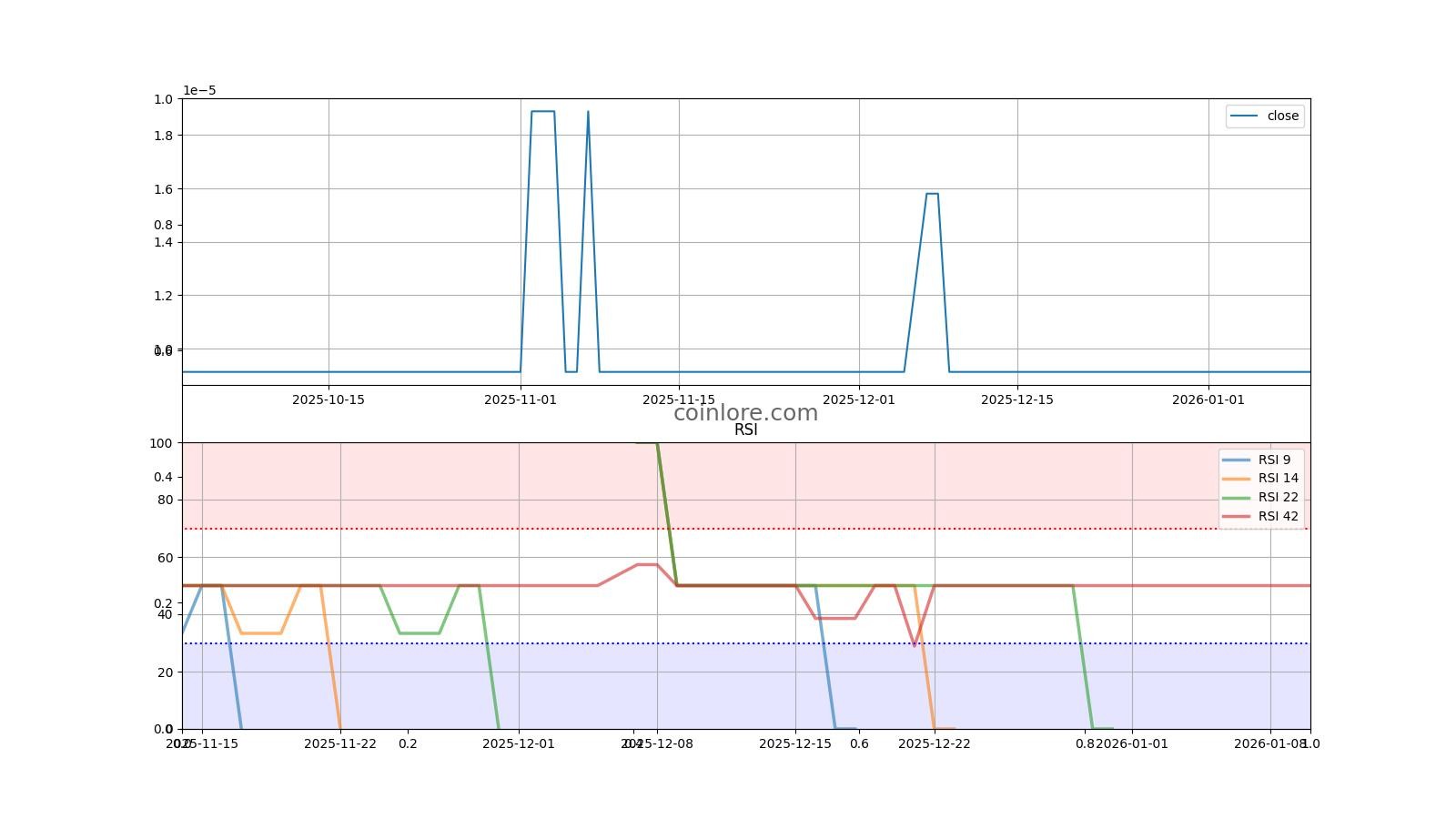 DxChain Token RSI indicator