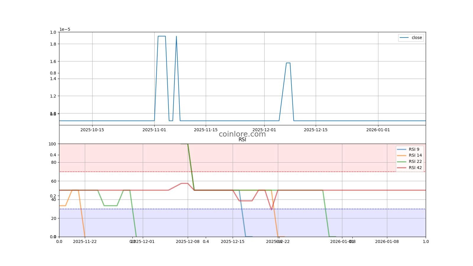 DxChain Token RSI indicator