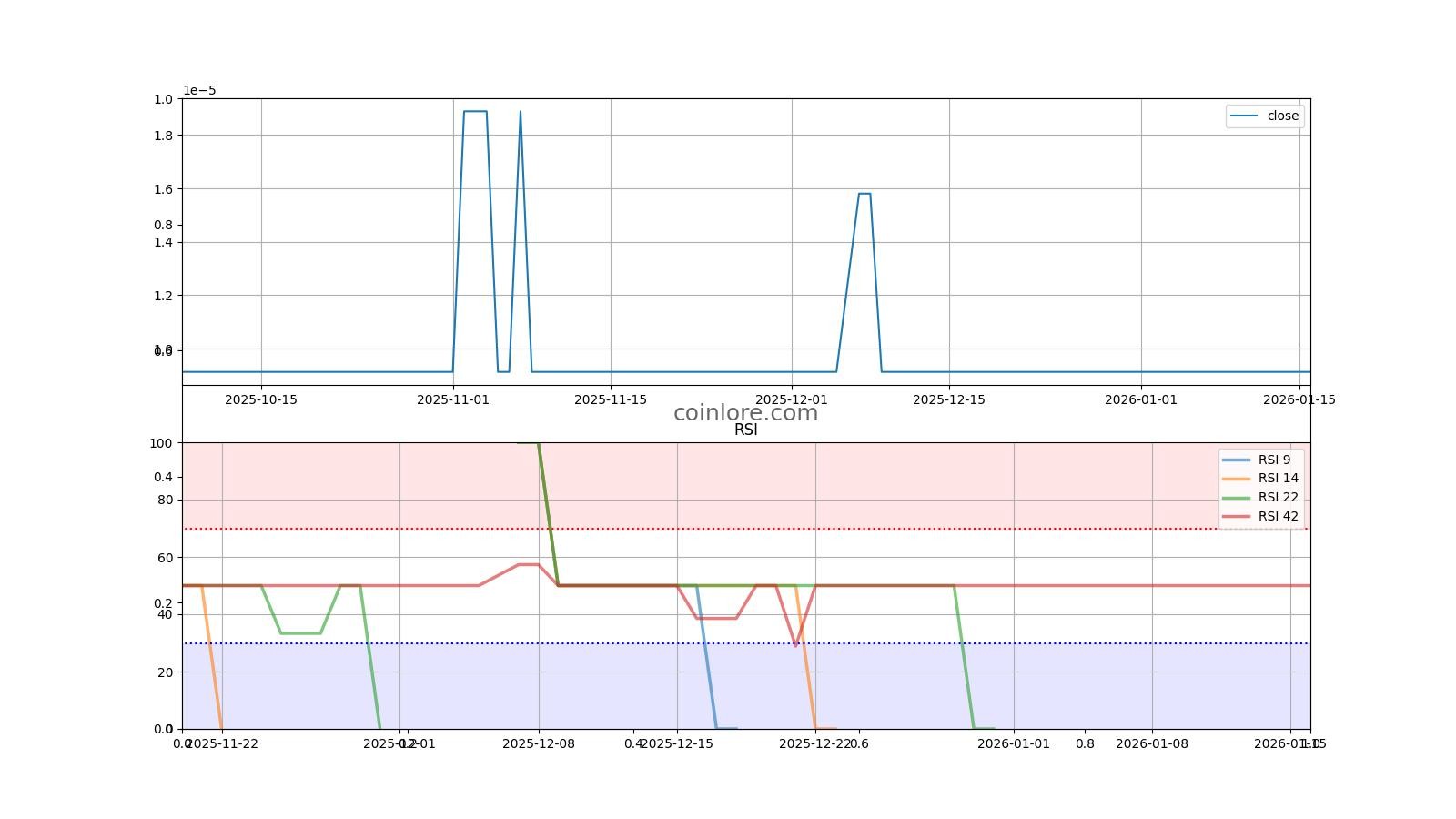 DxChain Token RSI indicator