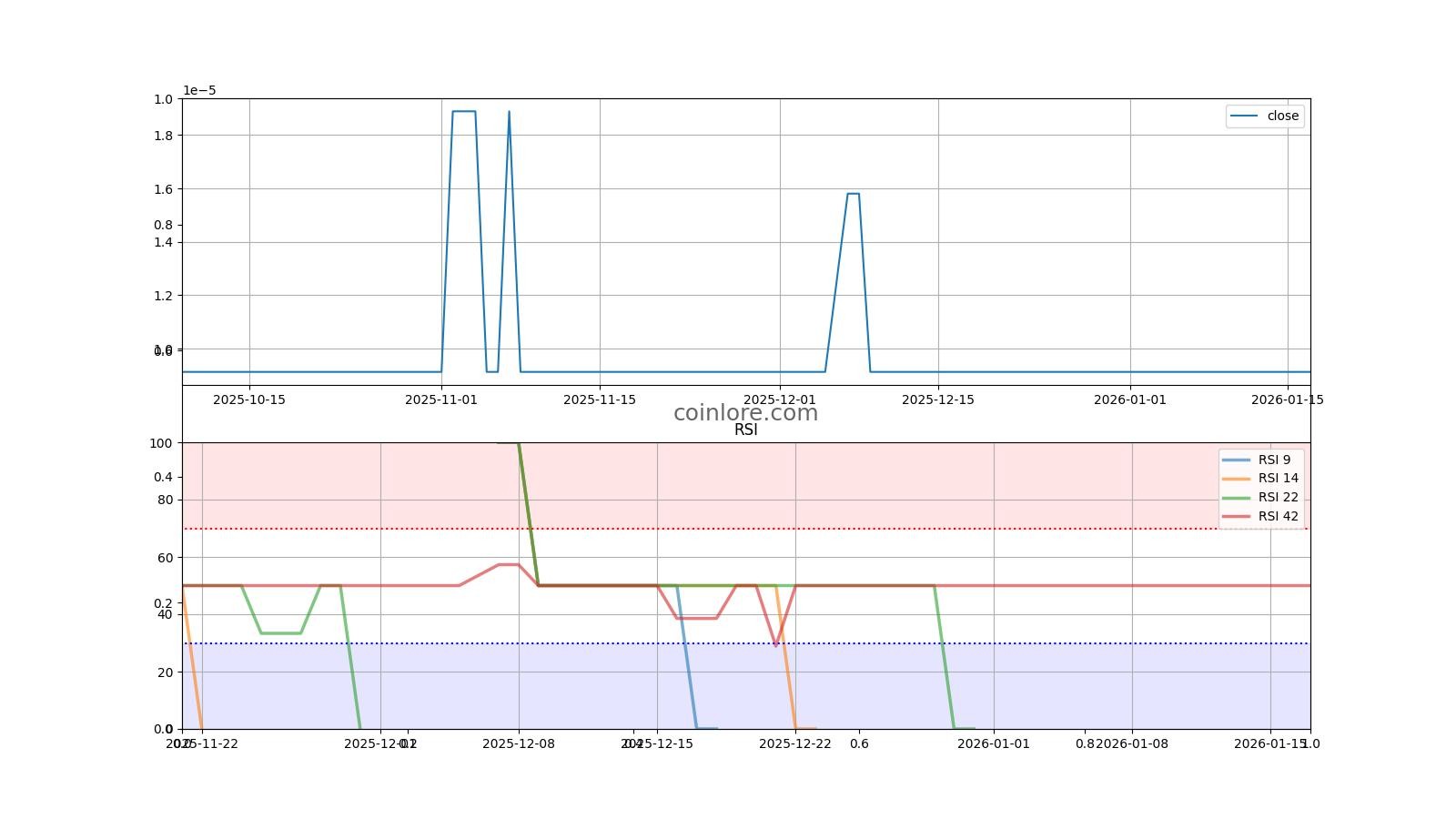 DxChain Token RSI indicator