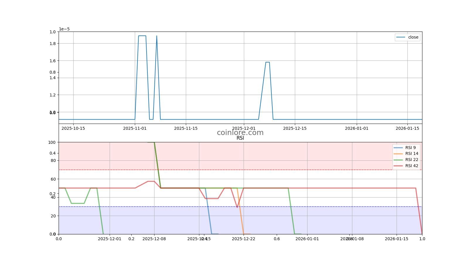 DxChain Token RSI indicator