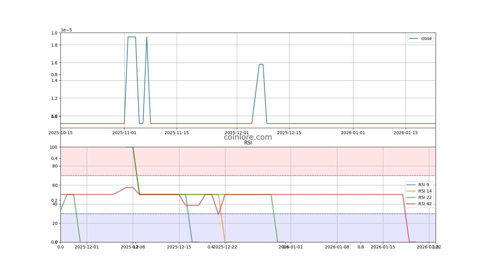 DxChain Token RSI indicator