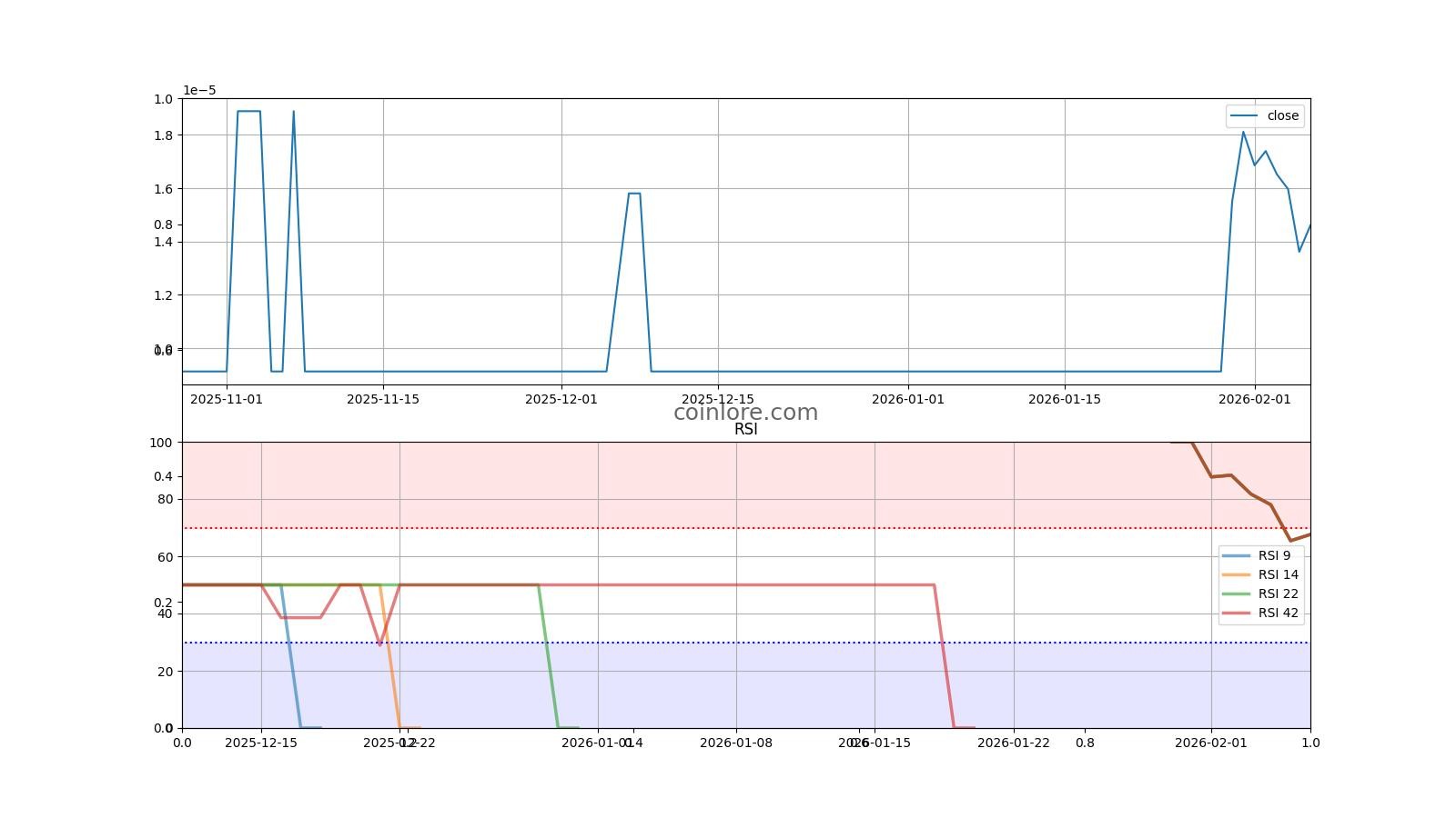 DxChain Token RSI indicator