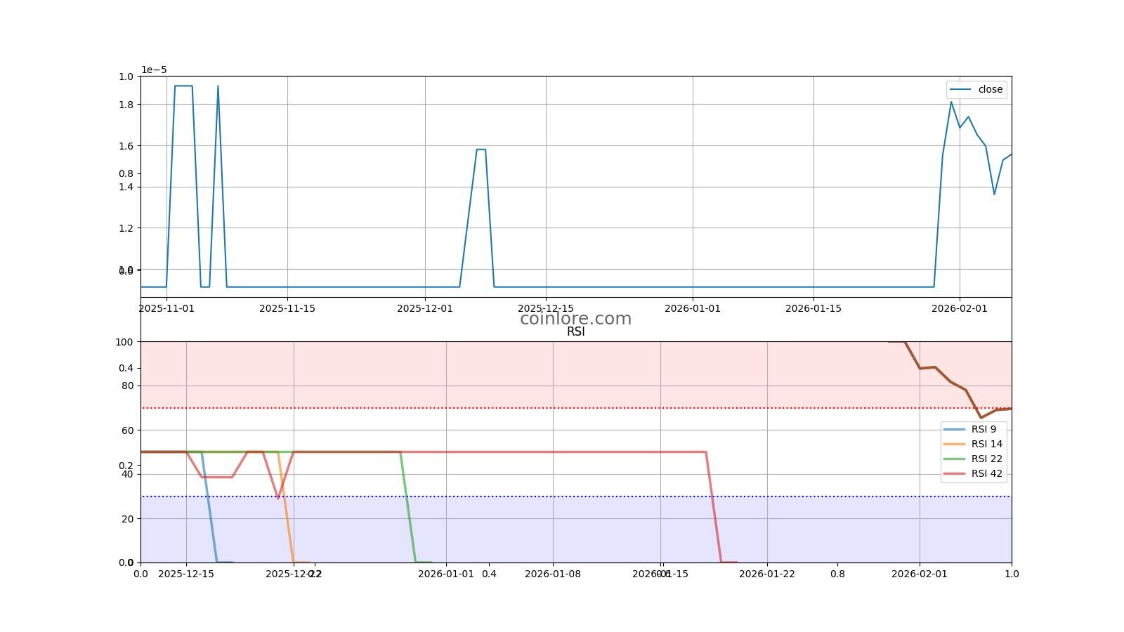DxChain Token RSI indicator