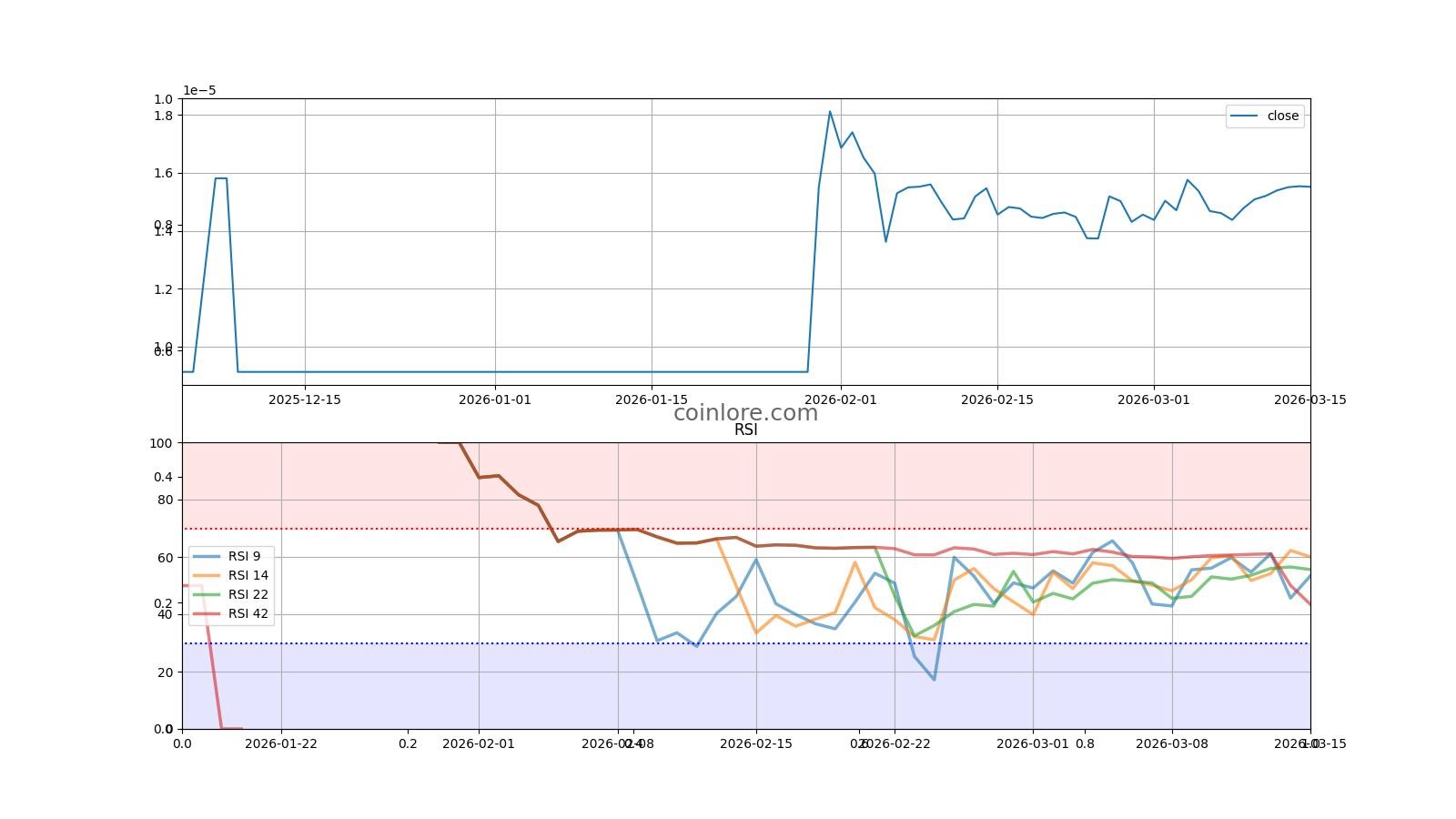 DxChain Token RSI indicator
