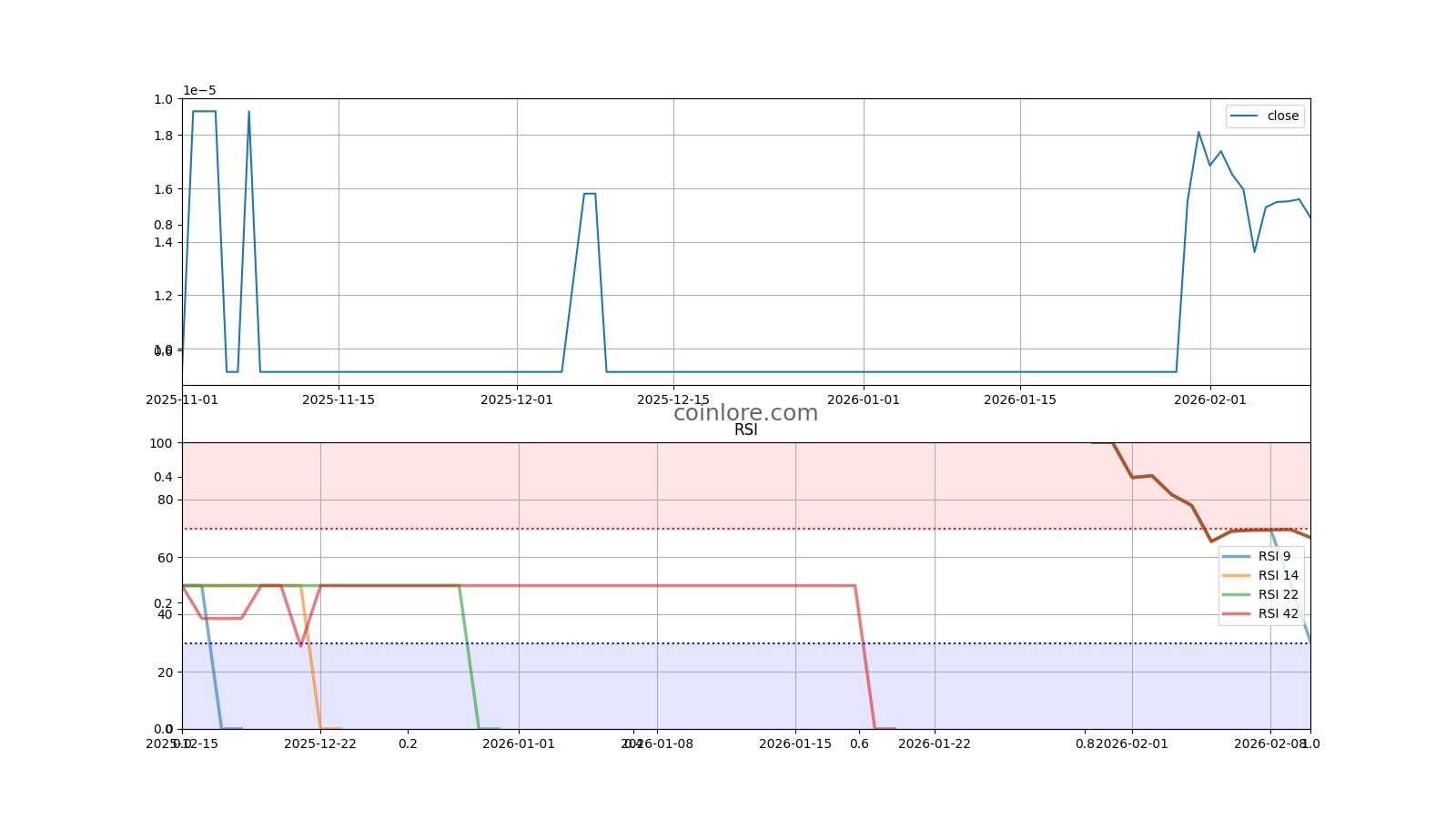 DxChain Token RSI indicator