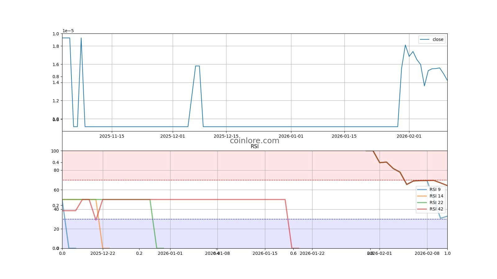 DxChain Token RSI indicator