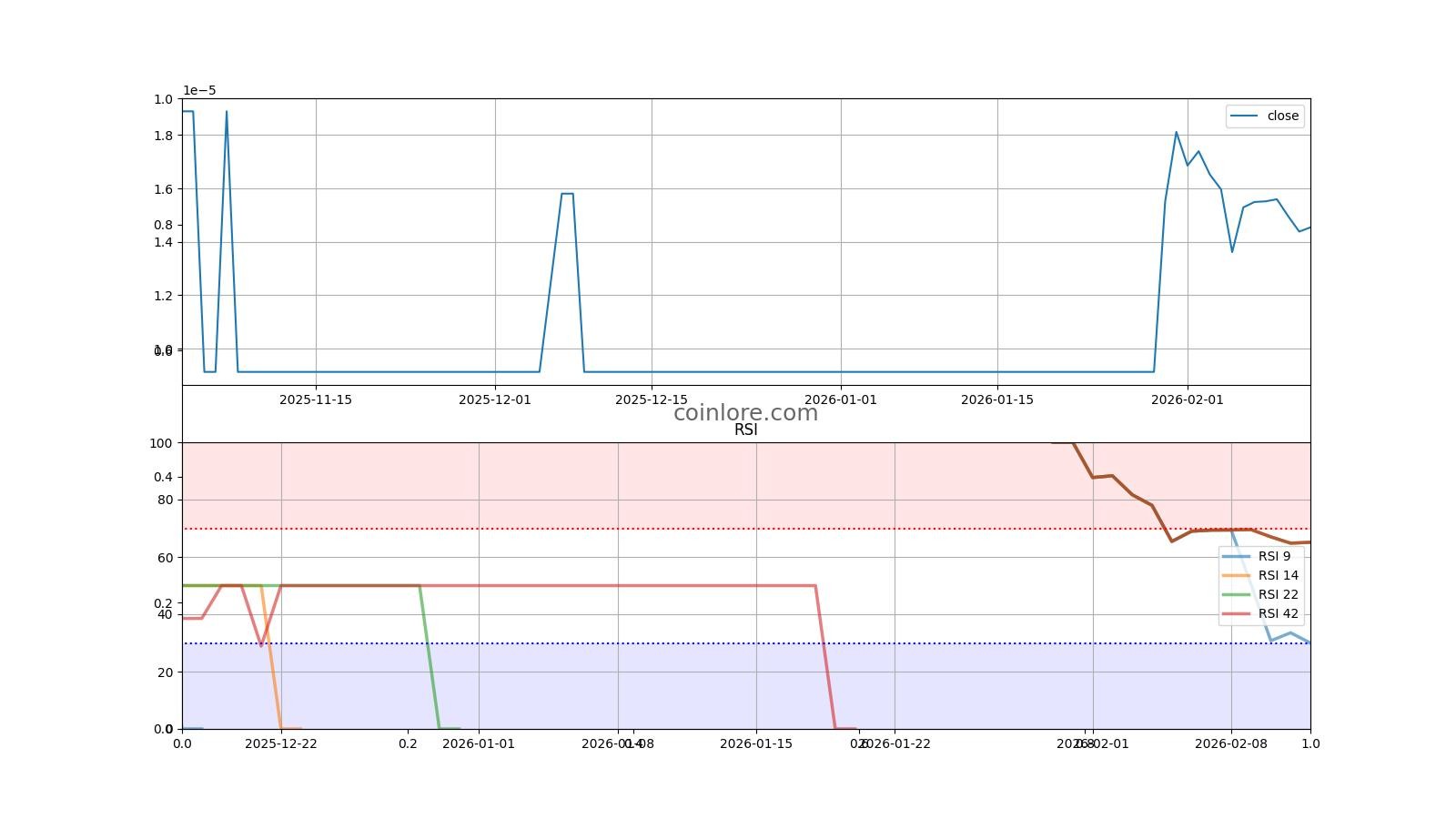 DxChain Token RSI indicator